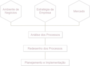 Redesenho de processos